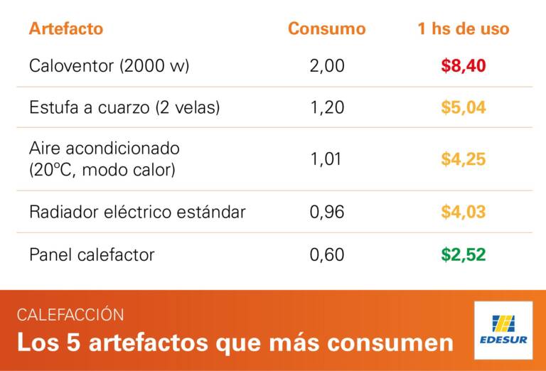 ¿Cómo saber cuánto consume un calefactor eléctrico? - Edesur ¿Cómo saber cuánto consume un calefactor eléctrico? - Edesur